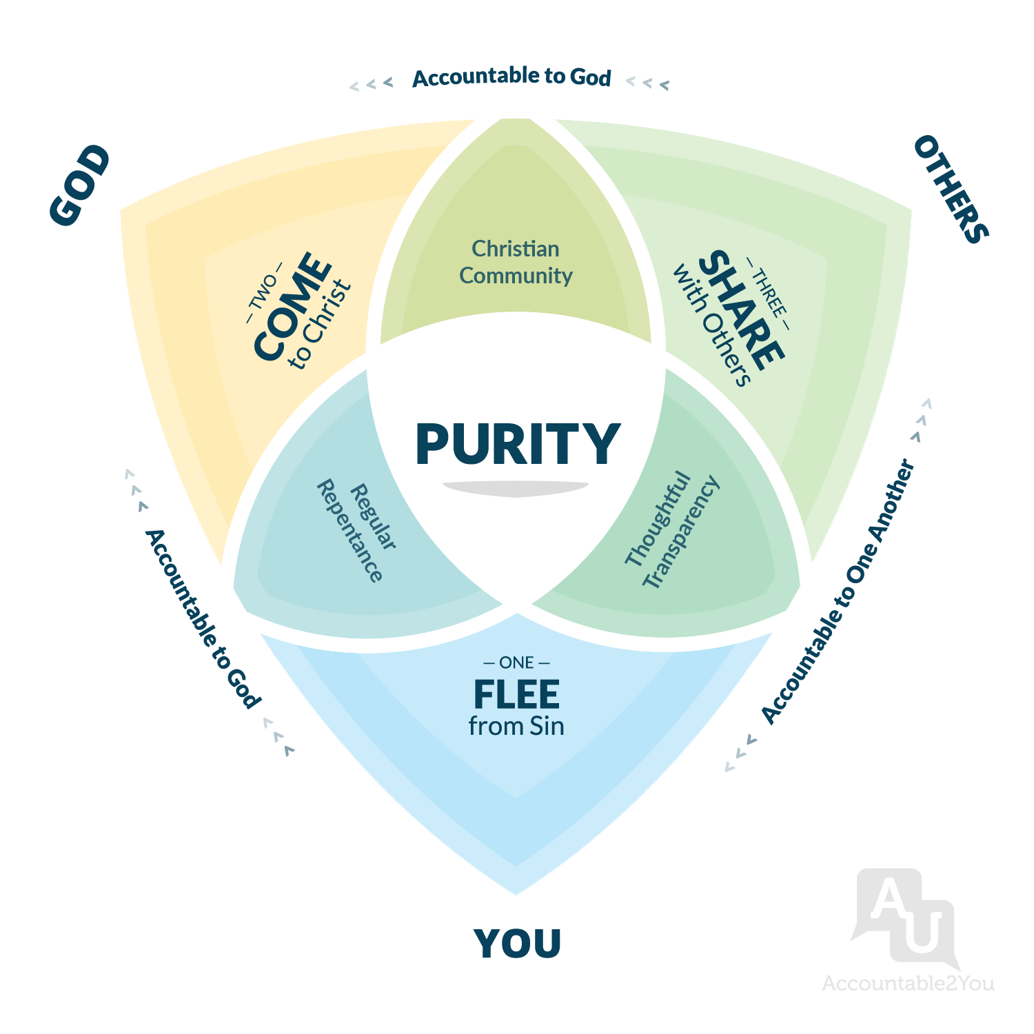 Three Vital Defenses - Accountable2You
